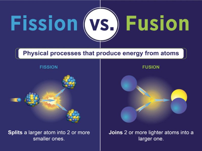 ¿Qué es la fisión o fusión nuclear? + Diferencias - Nucleonova